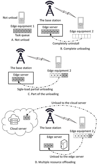 Multi-Resource Computing Offload Strategy for Energy Consumption Optimization in Mobile Edge ...