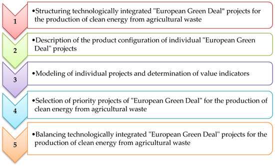 Coordination of Configurations of Technologically Integrated “European ...