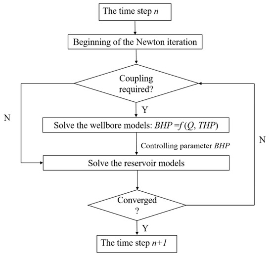 Processes | Free Full-Text | Dynamically Coupled Reservoir and Wellbore ...
