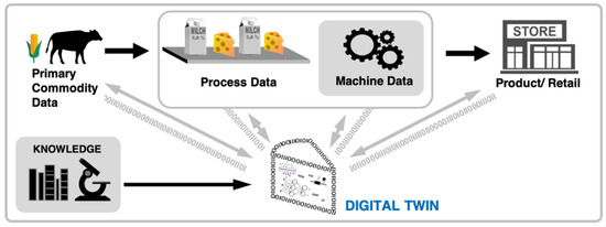 Digital Food Twins Combining Data Science and Food Science: System ...