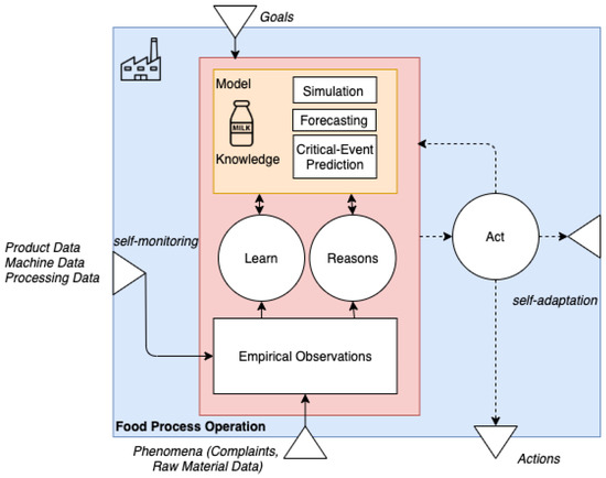 Digital Food Twins Combining Data Science and Food Science: System ...
