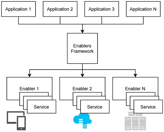 Processes | Free Full-Text | A Framework for Service-Oriented ...