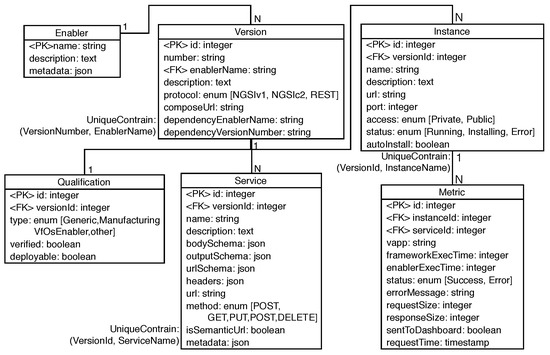 Processes | Free Full-Text | A Framework for Service-Oriented ...