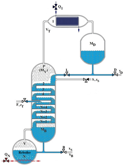Design and Control Applied to an Extractive Distillation Column with Salt for the Production of ...