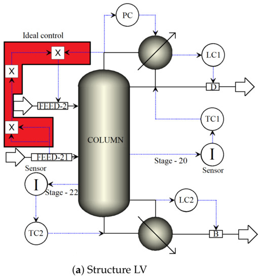 Design and Control Applied to an Extractive Distillation Column with ...