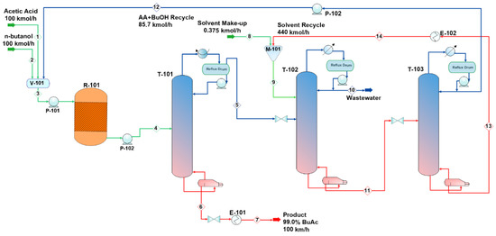 Processes | Free Full-Text | Novel Process for Butyl Acetate Production via Membrane Reactor: A ...