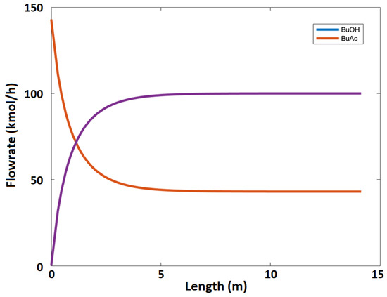 Novel Process for Butyl Acetate Production via Membrane Reactor: A ...