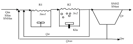 Integrating Dynamic Economic Optimization and Nonlinear Closed-Loop GPC: Application to a WWTP