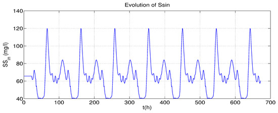 Integrating Dynamic Economic Optimization and Nonlinear Closed-Loop GPC: Application to a WWTP
