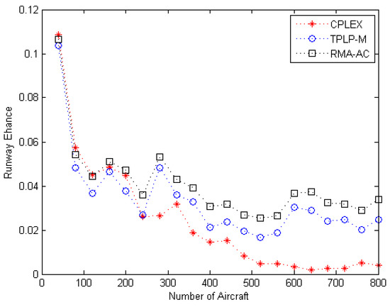 An Efficient Ant Colony Algorithm Based on Rank 2 Matrix Approximation Method for Aircraft ...