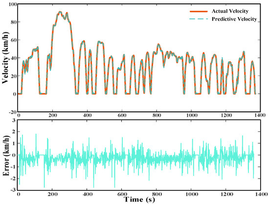Processes | Free Full-Text | Adaptive Energy Management Strategy Based ...