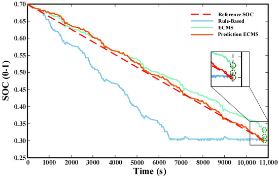 Processes | Free Full-Text | Adaptive Energy Management Strategy Based ...