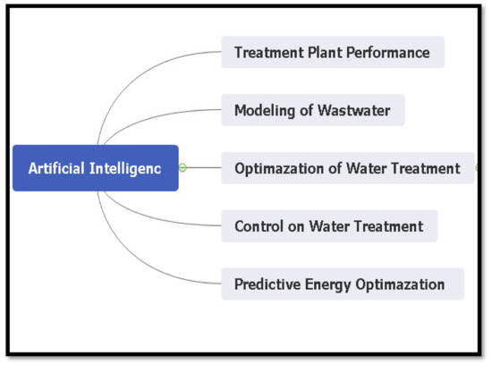 Processes | Free Full-Text | The Role of Conventional Methods and ...