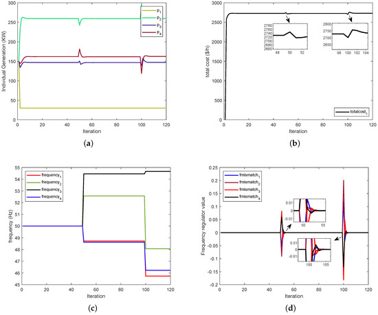 Distributed Economic Dispatch Control Method with Frequency Regulator ...
