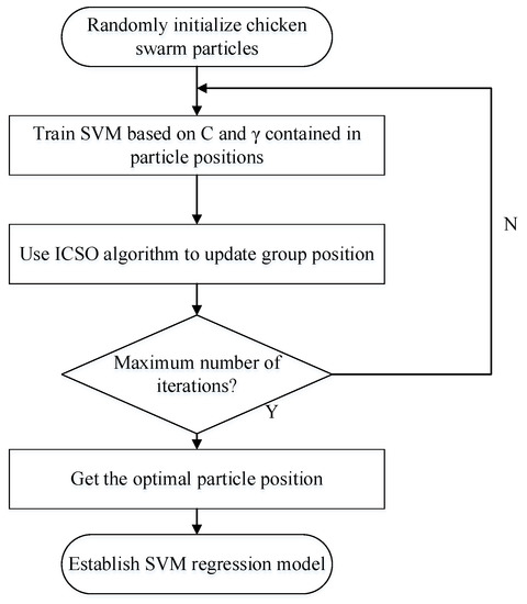 Research on Dam Deformation Prediction Model Based on Optimized SVM