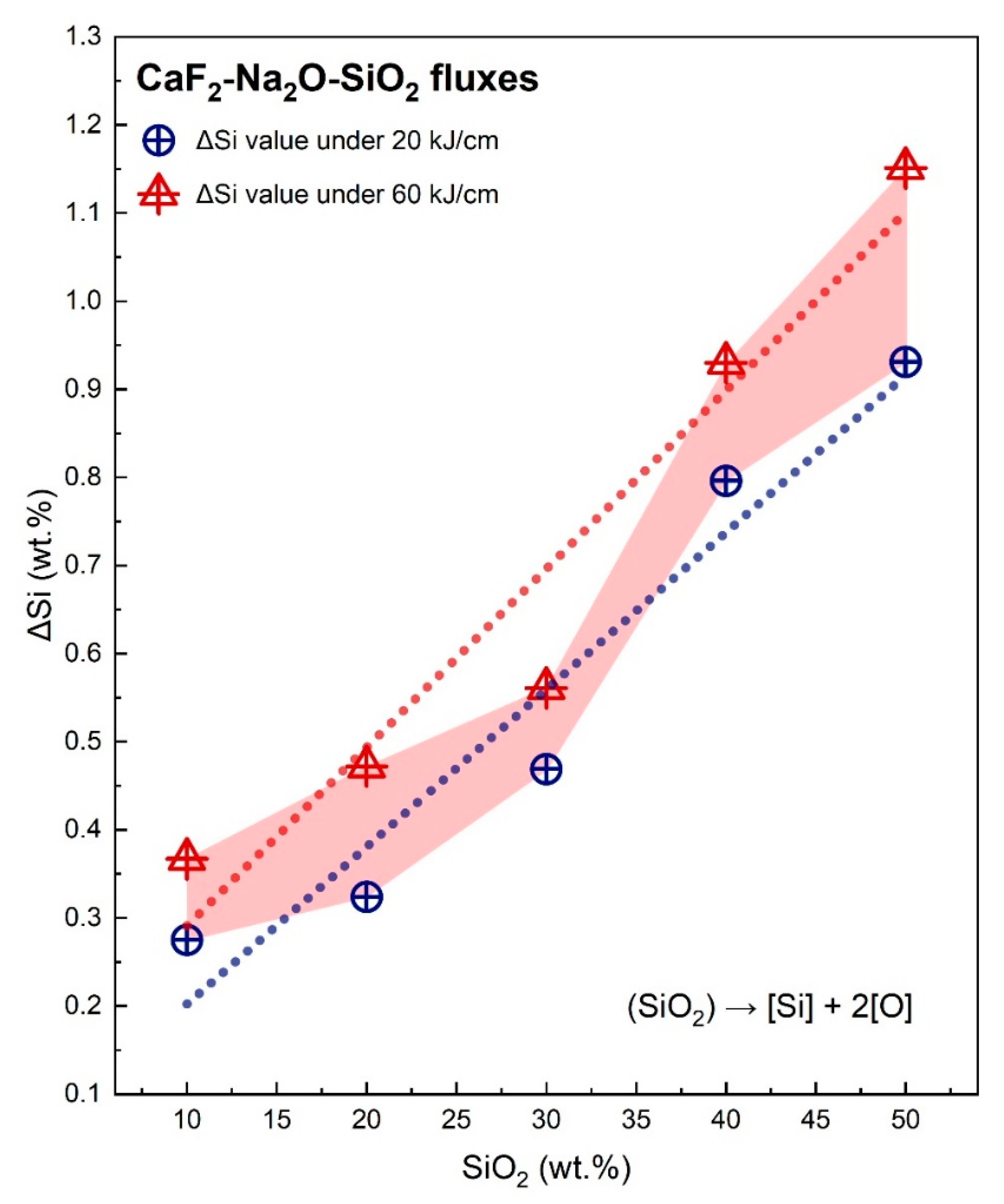Element Transfer Behavior for CaF2-Na2O-SiO2 Agglomerated Flux Subject ...