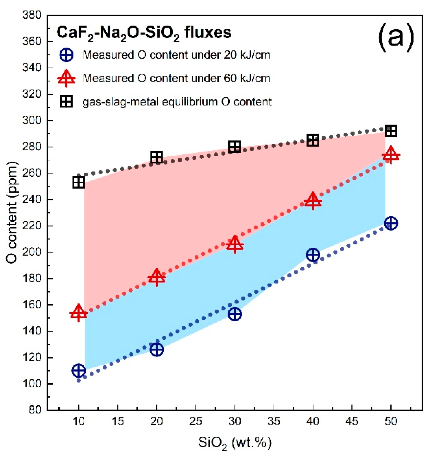 Element Transfer Behavior for CaF2-Na2O-SiO2 Agglomerated Flux Subject ...