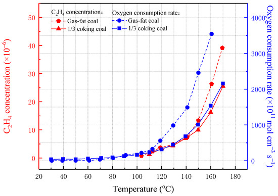 Study of Gases and Thermal Behavior of Oxidized Coal during Spontaneous ...