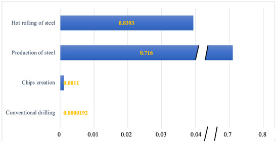Carbon Footprint of Manufacturing Processes: Conventional vs. Non ...