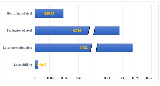 Carbon Footprint of Manufacturing Processes: Conventional vs. Non ...