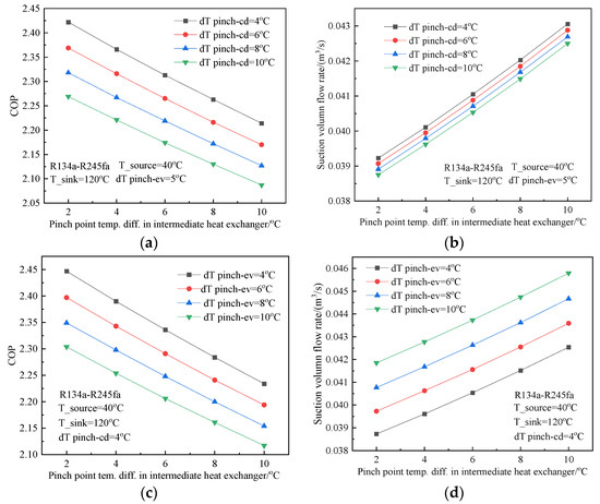 Thermodynamic and Economic Analysis of a High Temperature Cascade Heat ...