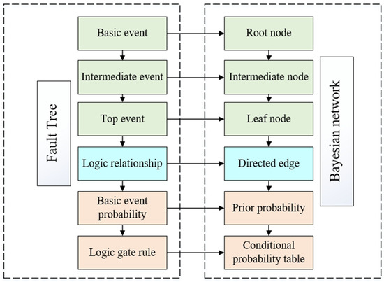 Failure Risk Assessment of Coal Gasifier Based on the Integration of Bayesian Network and ...