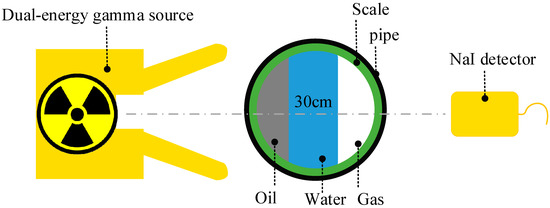 Processes | Free Full-Text | Optimizing the Gamma Ray-Based Detection ...