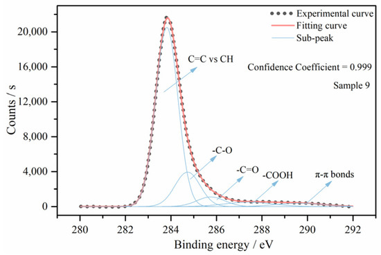 Processes | Special Issue : Coal Chemical Structure Evolution, Coal ...