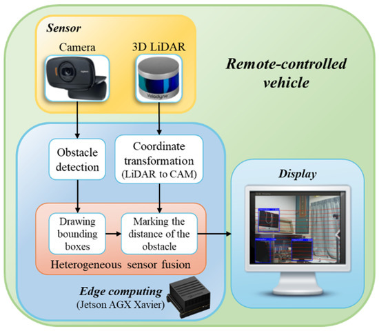 Construction of Edge Computing Platform Using 3D LiDAR and Camera Heterogeneous Sensing Fusion ...