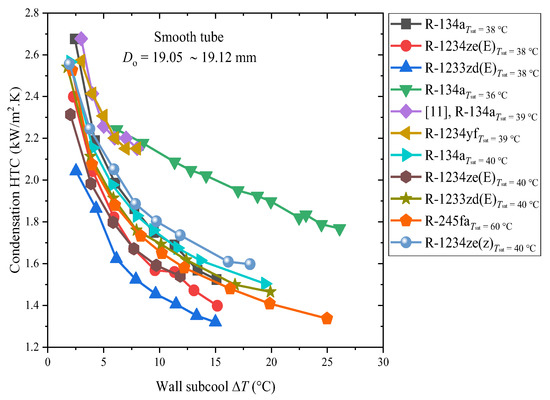 A Comprehensive Review Regarding Condensation of Low-GWP Refrigerants ...