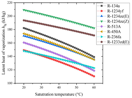 A Comprehensive Review Regarding Condensation of Low-GWP Refrigerants ...