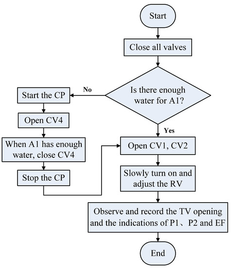 Study on Transient Flow and Dynamic Characteristics of Dual Disc Check ...