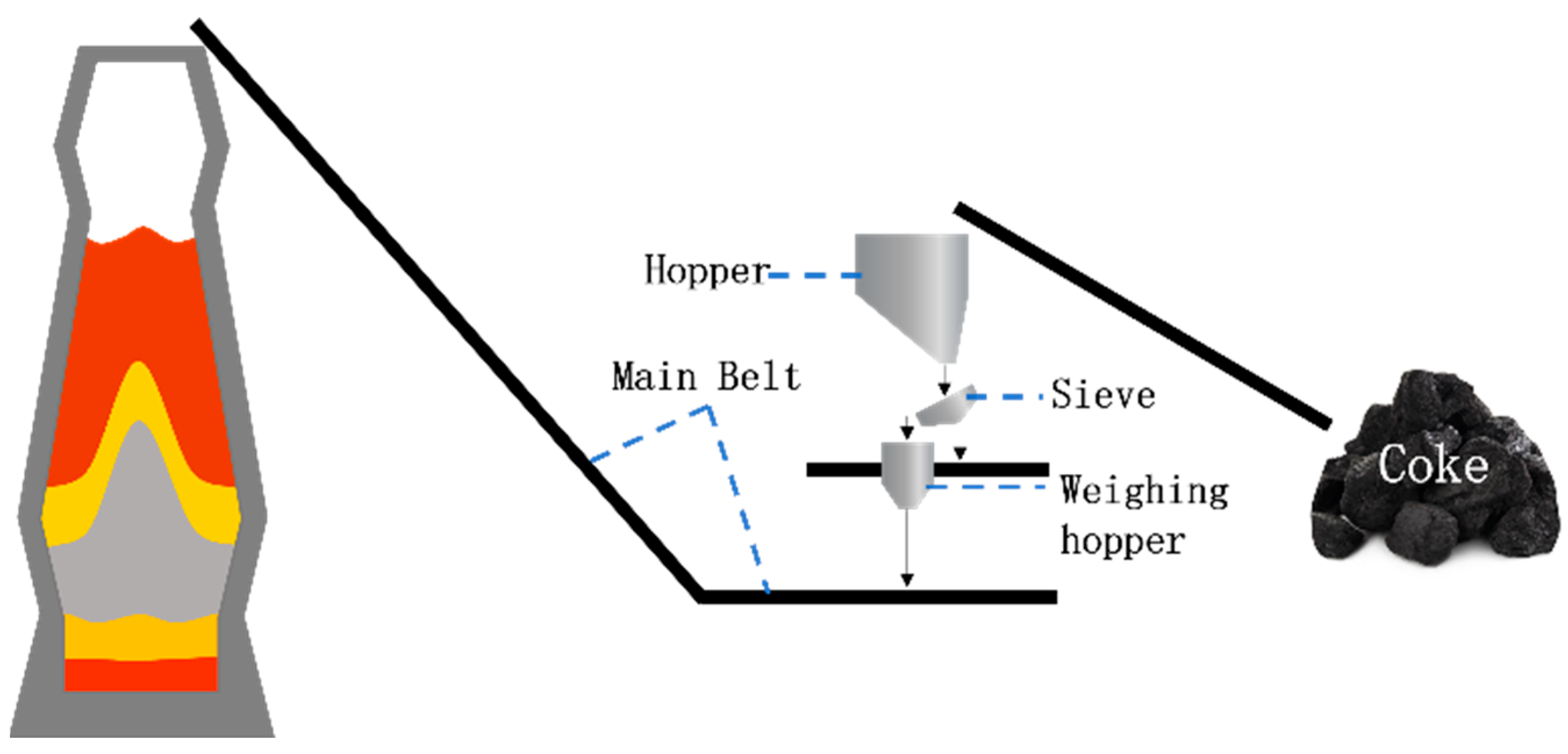 Analysis of Particle Size Distribution of Coke on Blast Furnace Belt ...