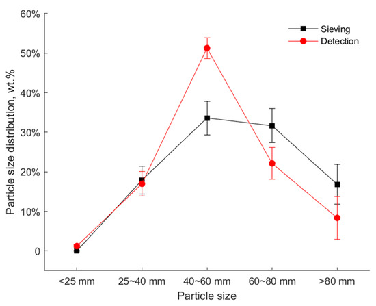 Analysis of Particle Size Distribution of Coke on Blast Furnace Belt Using Object Detection