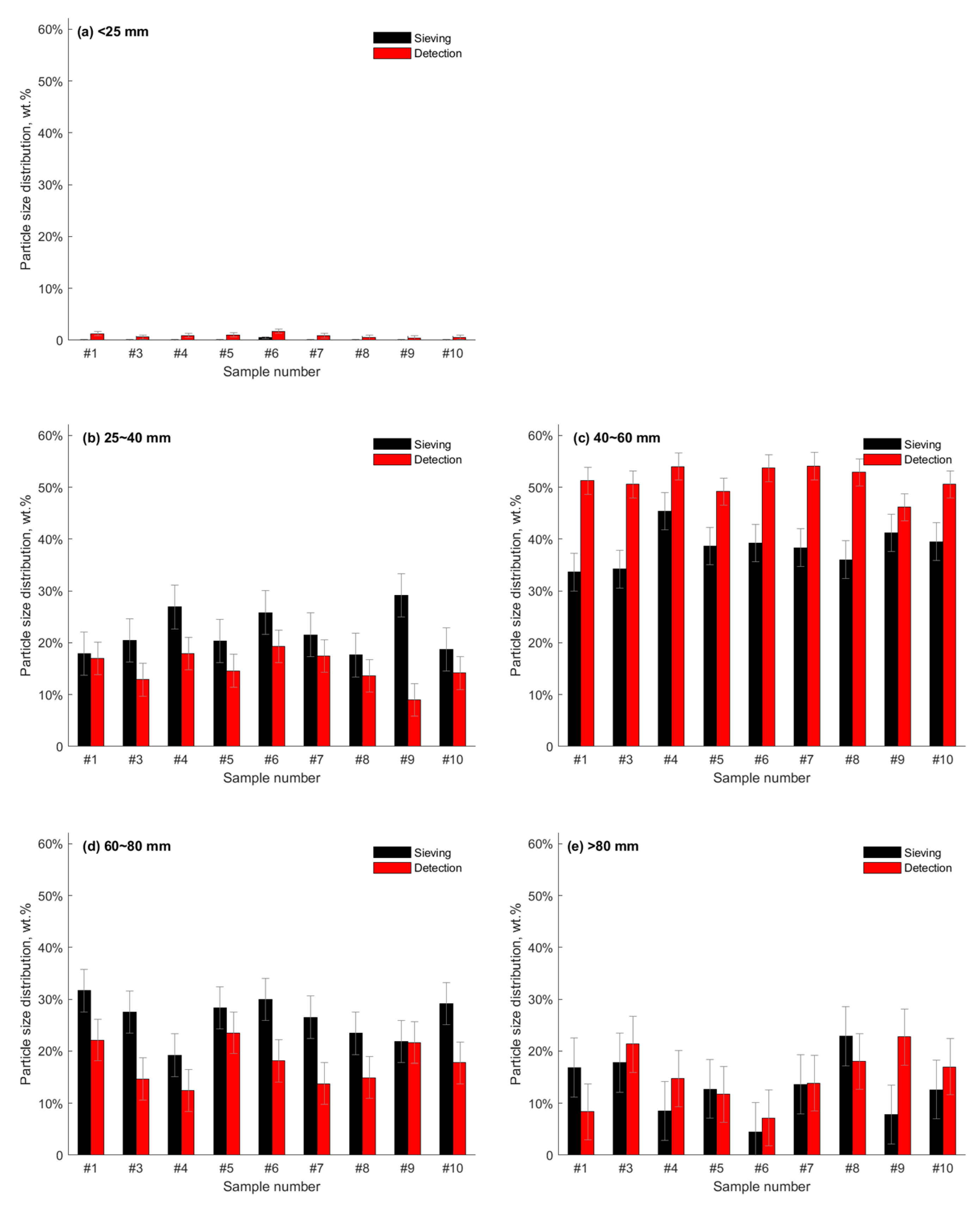 Analysis of Particle Size Distribution of Coke on Blast Furnace Belt Using Object Detection