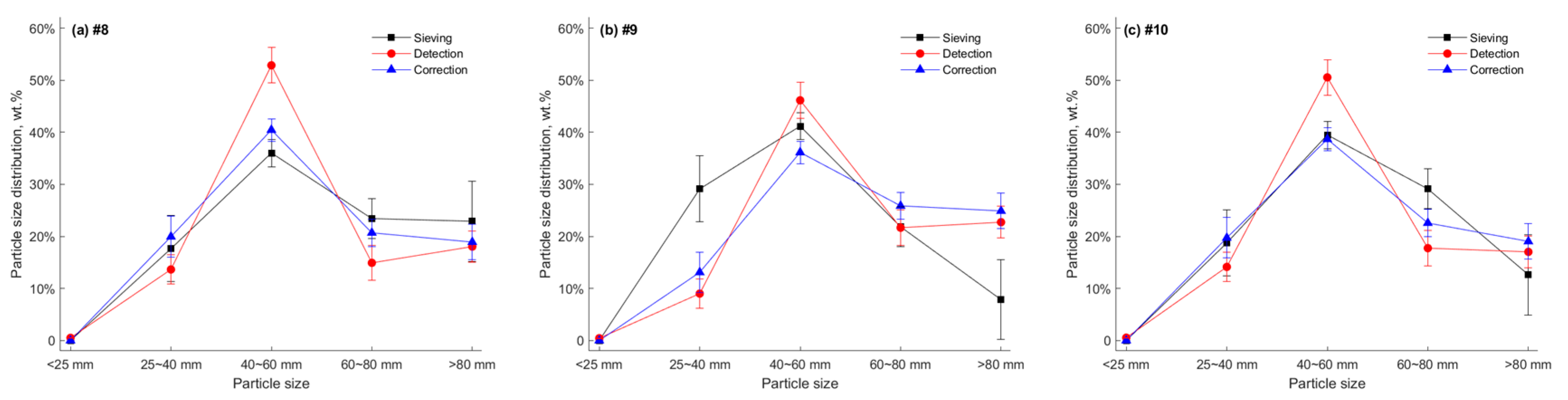 Analysis of Particle Size Distribution of Coke on Blast Furnace Belt Using Object Detection