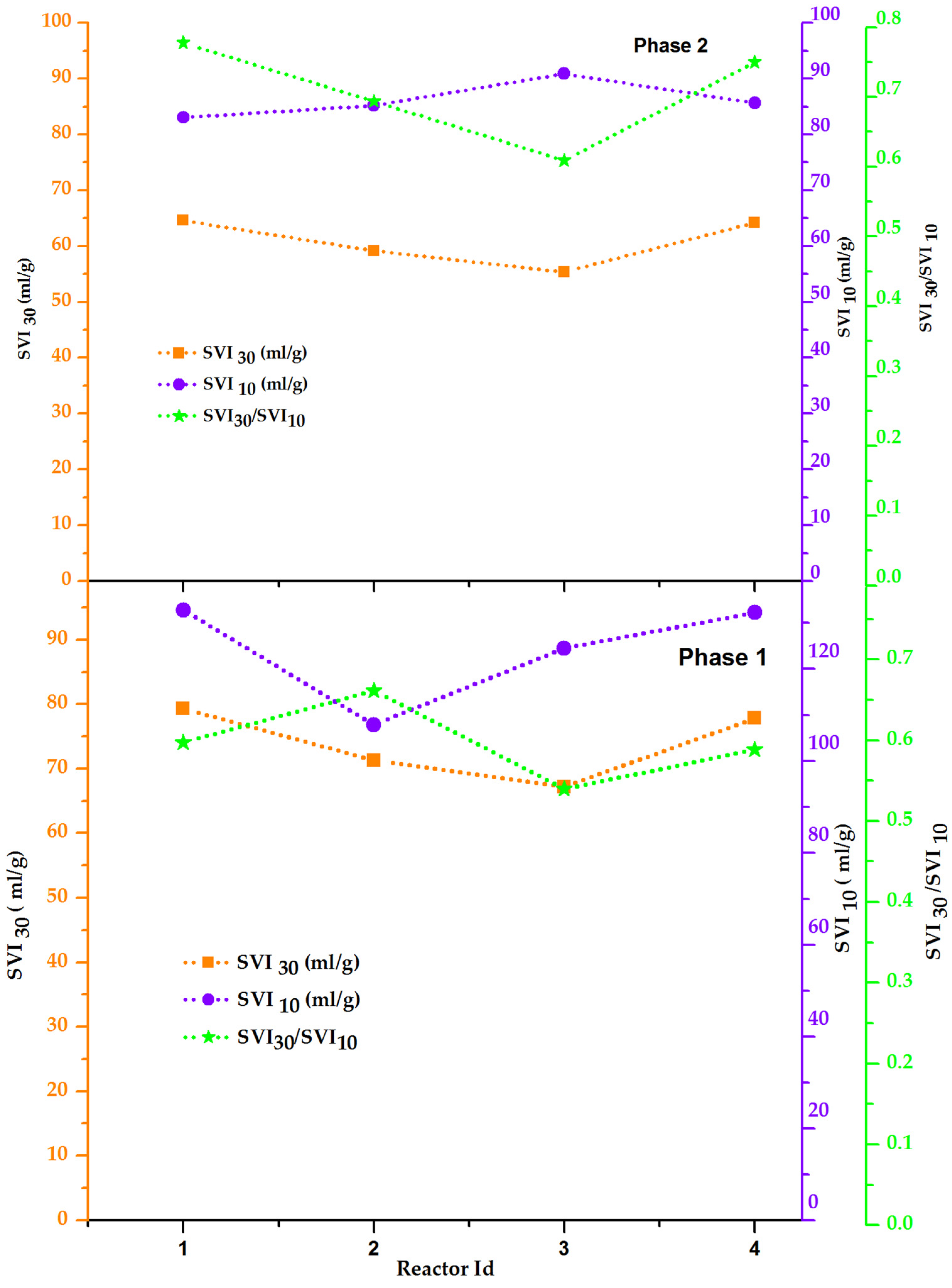 Simultaneous Removal of Organic Matter and Nutrients from High Strength ...