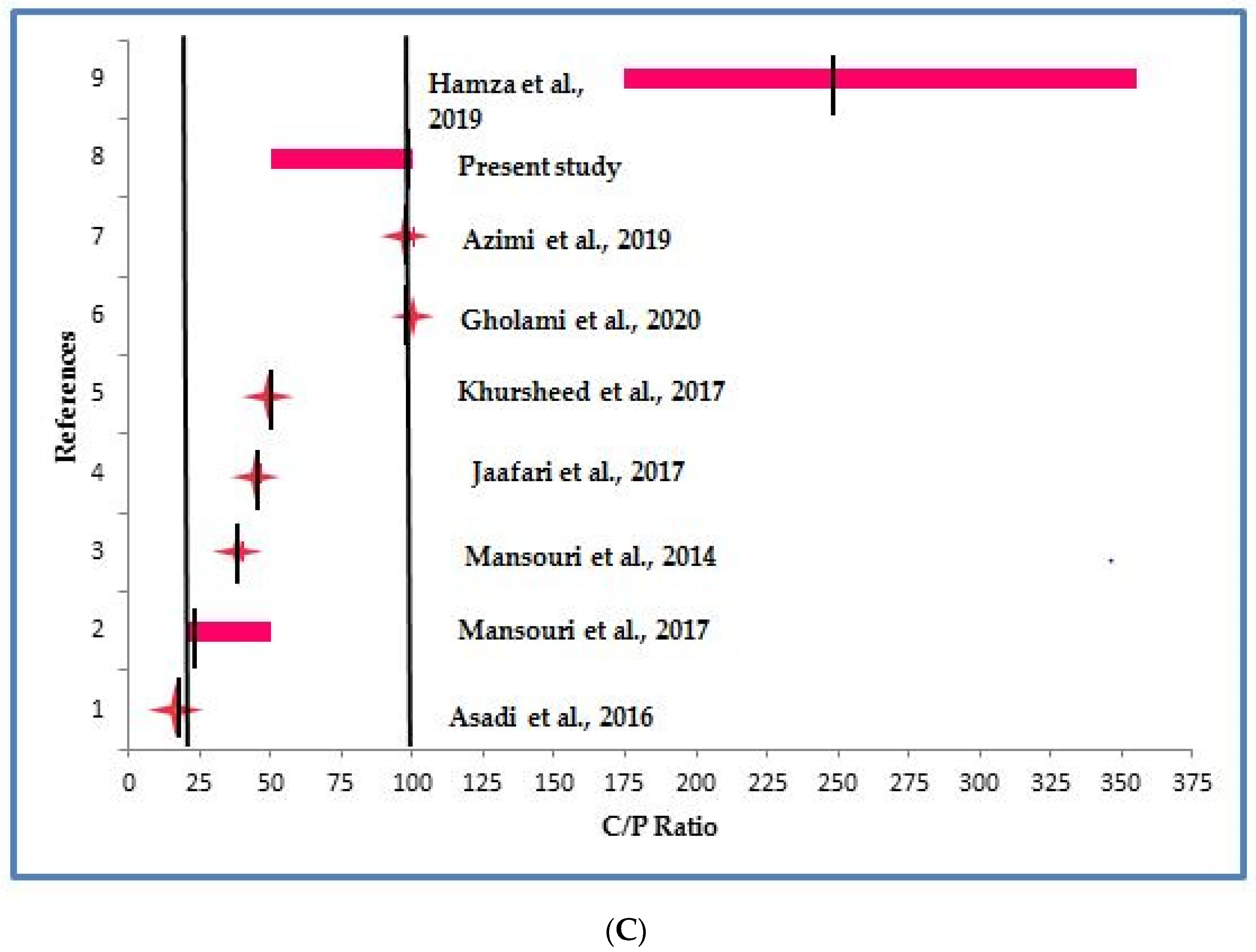 Simultaneous Removal of Organic Matter and Nutrients from High Strength ...