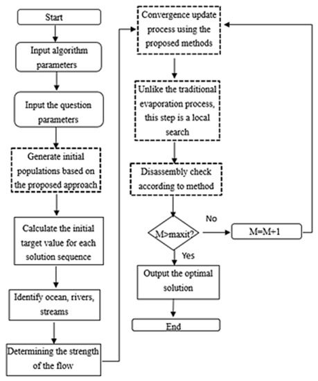 Development of an Improved Water Cycle Algorithm for Solving an Energy-Efficient Disassembly ...