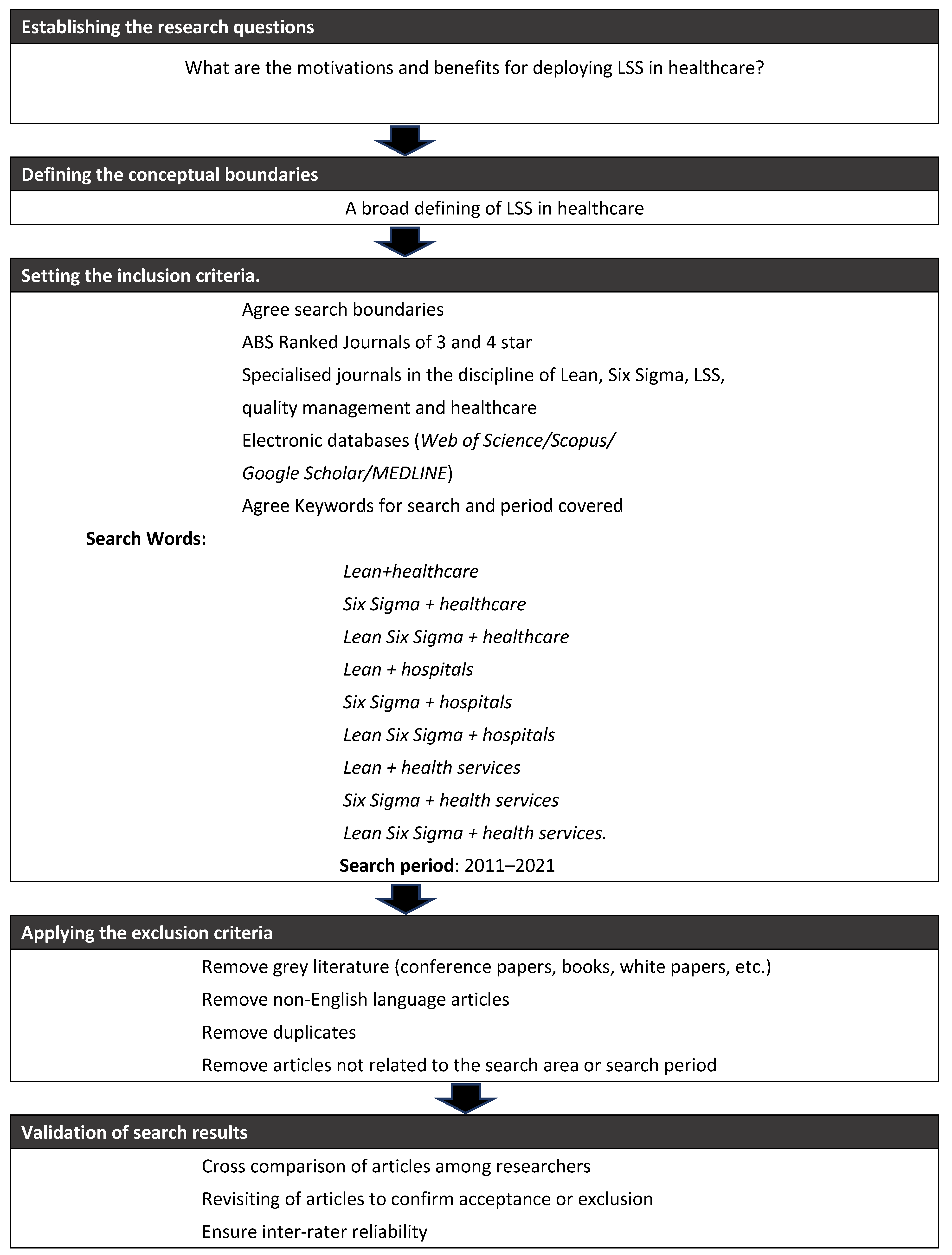 Processes | Free Full-Text | Lean Six Sigma in Healthcare: A Systematic Literature Review on ...