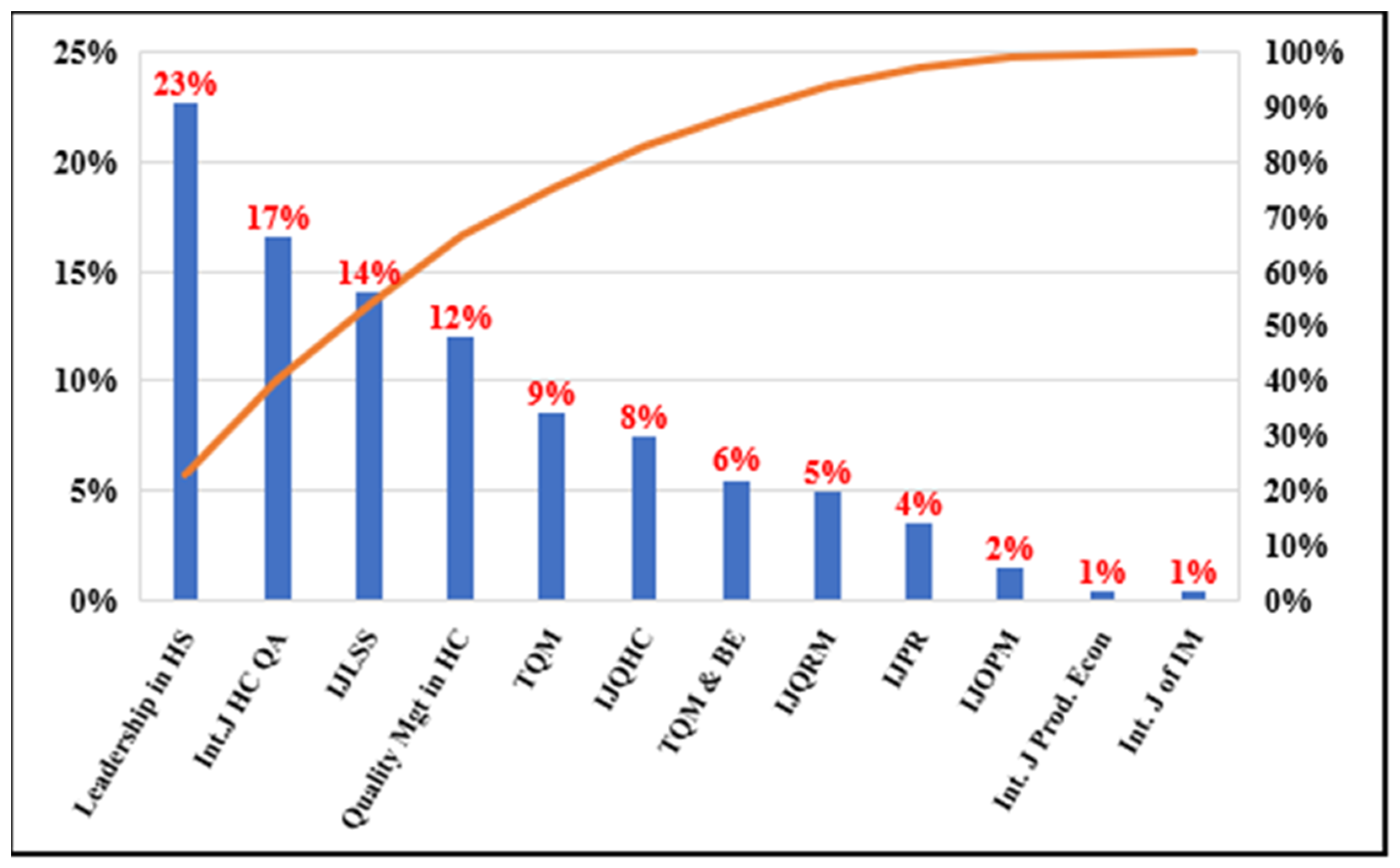 Lean Six Sigma in Healthcare: A Systematic Literature Review on ...