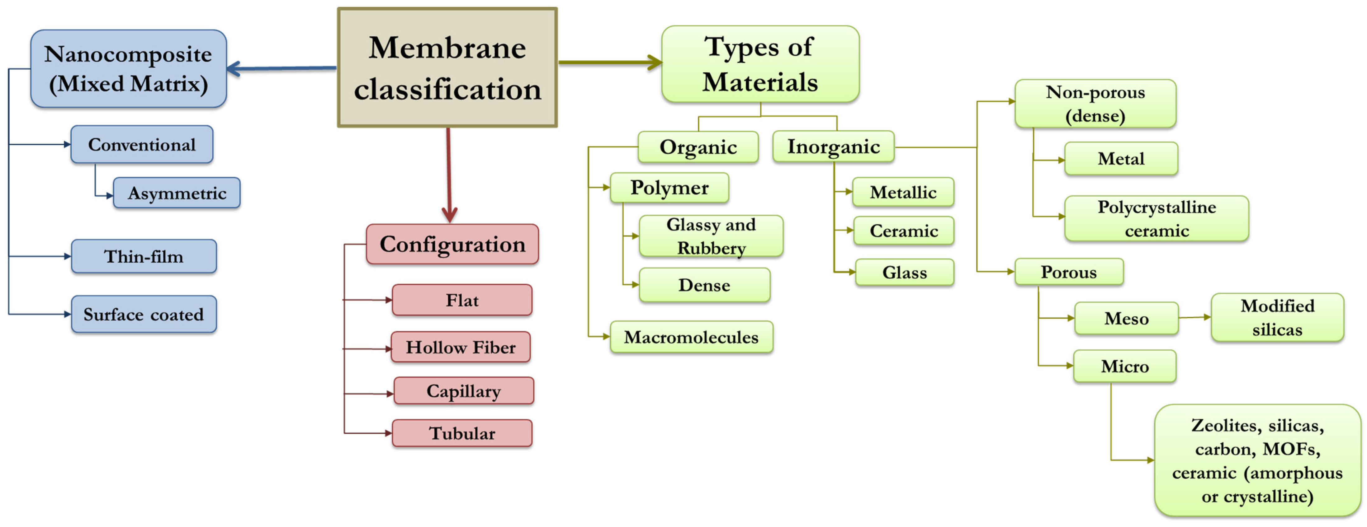 Recent Advances in Membrane-Based Biogas and Biohydrogen Upgrading