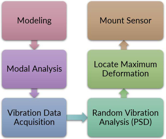 A Hybrid Fault Diagnosis Approach Using FEM Optimized Sensor Positioning and Machine Learning