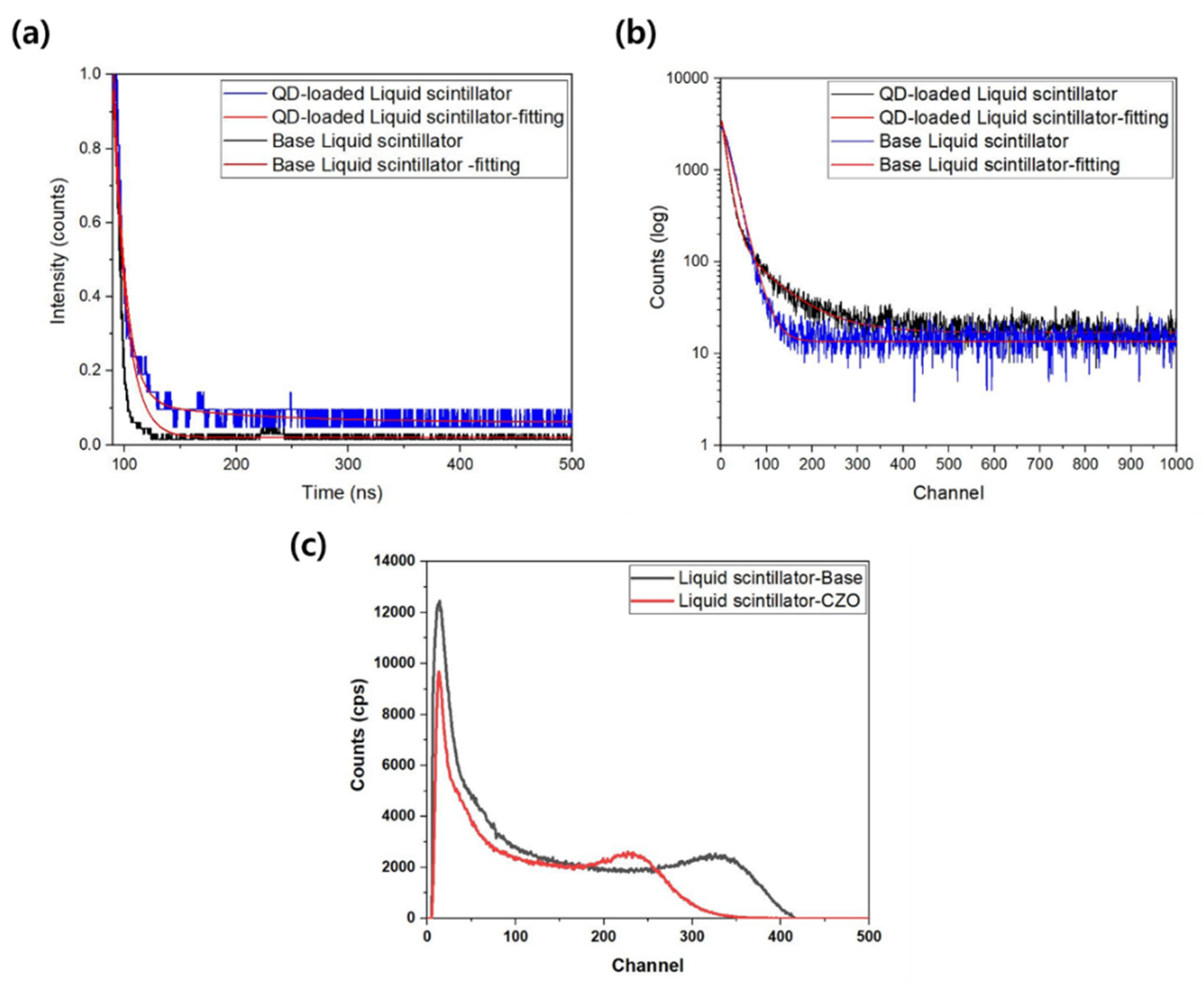 Integration of Decay Time Analysis and Radiation Measurement for ...