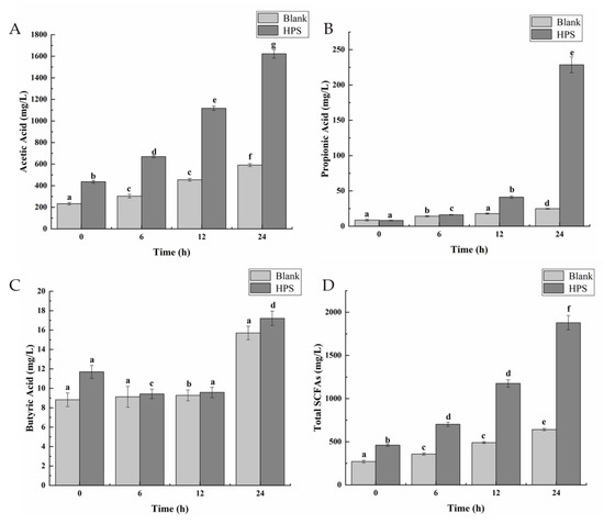 In Vitro Digestion and Fecal Fermentation of Polysaccharides from Hawthorn and Its Impacts on ...