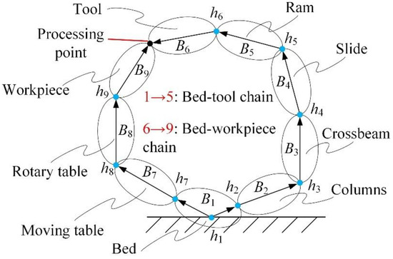 Optimal Design Method for Static Precision of Heavy-Duty Vertical ...