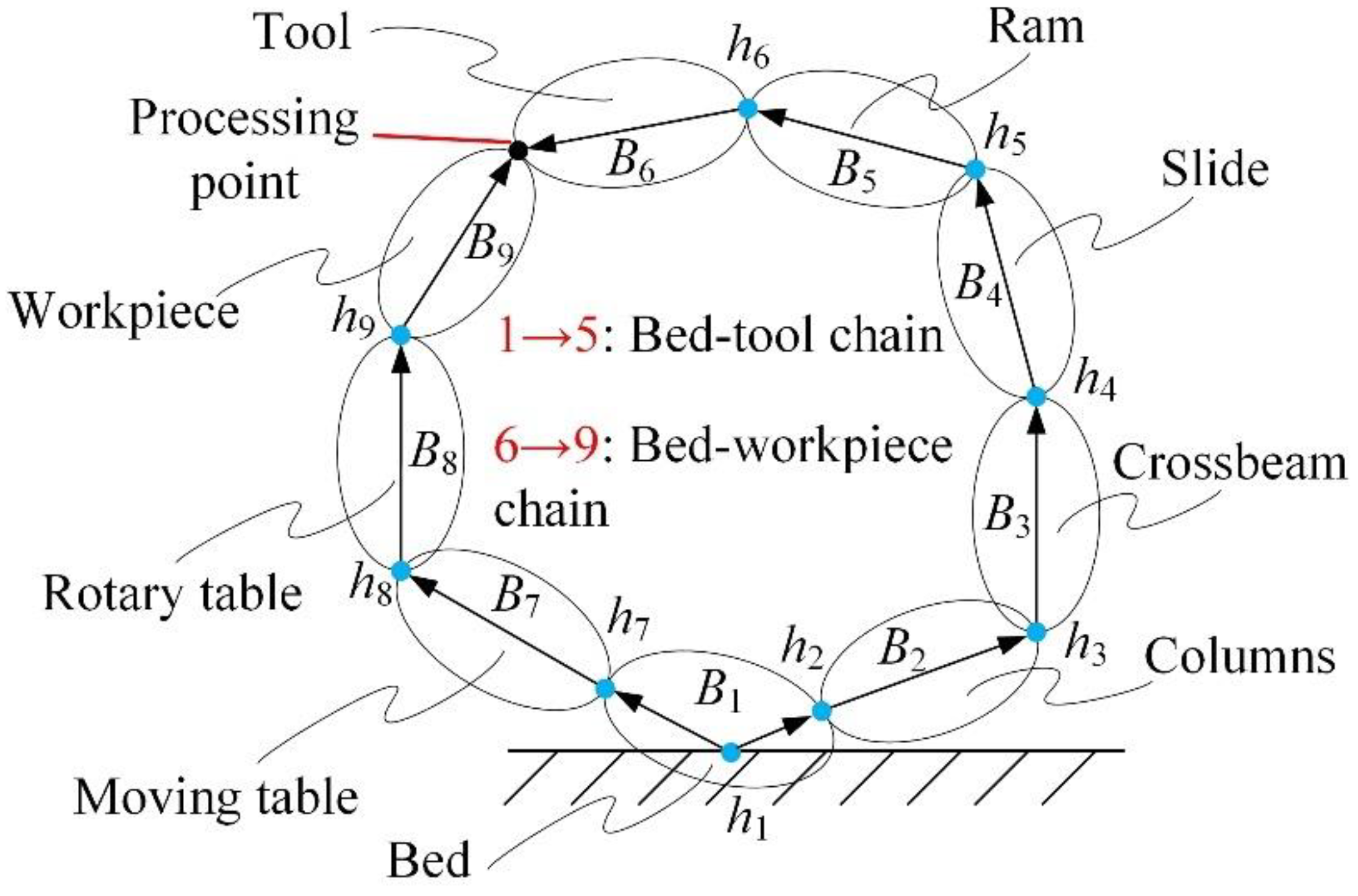 Optimal Design Method for Static Precision of Heavy-Duty Vertical Machining Center Based on ...