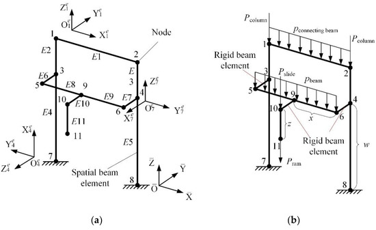 Optimal Design Method for Static Precision of Heavy-Duty Vertical Machining Center Based on ...
