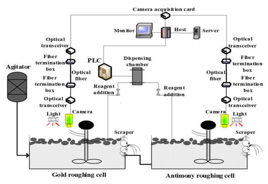 Two-Step Optimal-Setting Control for Reagent Addition in Froth Flotation Based on Belief Rule Base