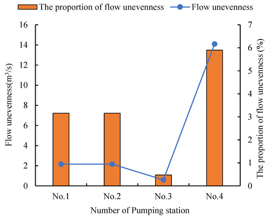 The Optimal Operation of Parallel Pumping Stations for Inter-Basin ...